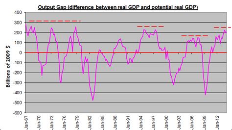 update on real gdp and the output gap effective demand research