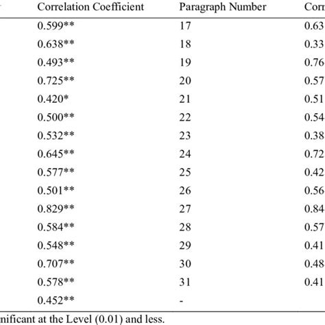 Pearson Correlation Coefficients Of The Paragraphs Of The Self Efficacy