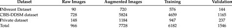 The Number Of Training And Validation Samples Before And After Data Download Scientific Diagram