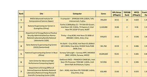 The High Performance Conjugate Gradients Benchmark Siam
