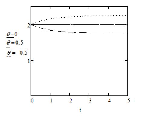 Plot of u t for various values of θ Download Scientific Diagram