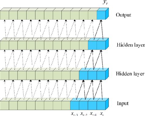 Figure 1 From Resident Load Disaggregation Based On Dilated Causal Convolution And Variational