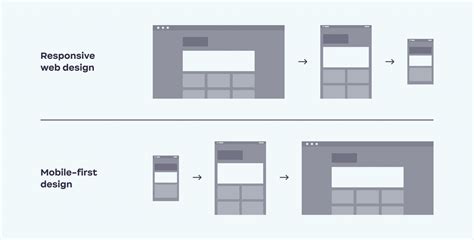 mobile first vs responsive web design choose your fighter ester digital