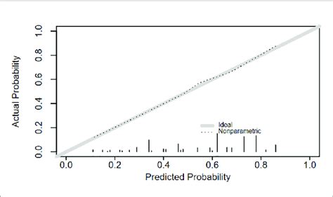 the calibration curve of the nomogram for predicting lnm in training