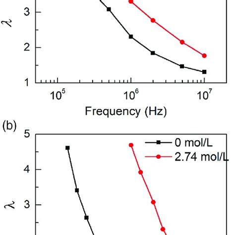 Interrelationship Between The Stretch Ratio λ And Input Frequency Download Scientific Diagram