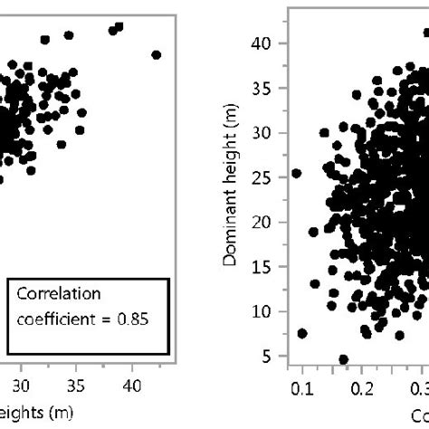 A Correlation Between The 85th Percentile Of Lidar First Return
