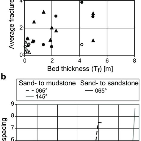 a bed thickness versus average fracture spacing in the umm ishrin