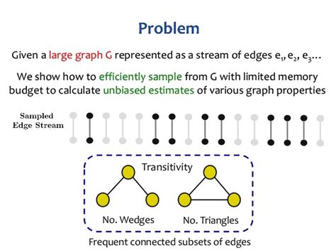 sampling from massive graph streams a unifying framework