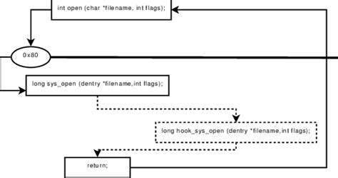 A Simple Hook For The Read System Call Download Scientific Diagram