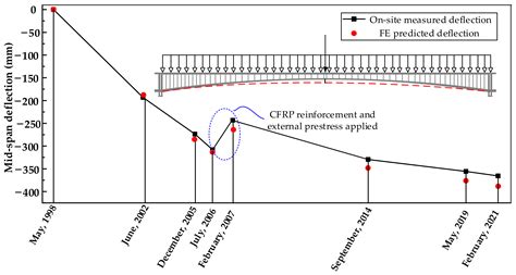 Applied Sciences Free Full Text Long Term Deflection Analysis Of Large Span Continuous