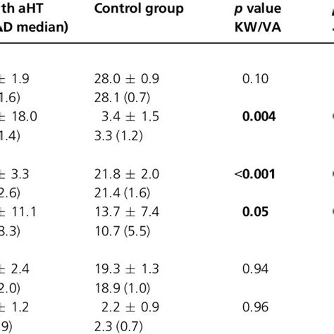 Results Of Visual Field Indices Per Group Download Scientific Diagram