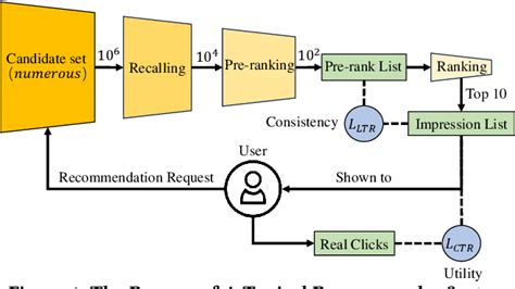 pareto based multi objective recommender system with forgetting curve