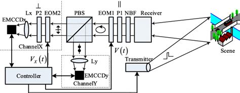 Diagram Of Polarization Modulated 3d Imaging Lidar System Download Scientific Diagram