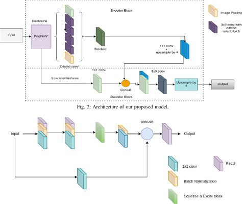 figure 1 from deepregylab a dilated convolution and network design