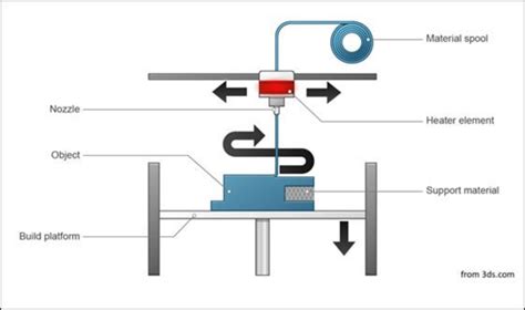 Schematic Representation Of Material Extrusion Download Scientific Diagram