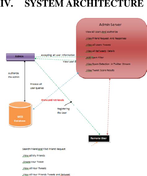 Figure 1 From Predicting Spammers In Twitter Using A Sophisticated