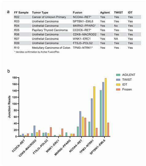 Detection Of Oncogenic Gene Fusions A Table Showing Eight Gene