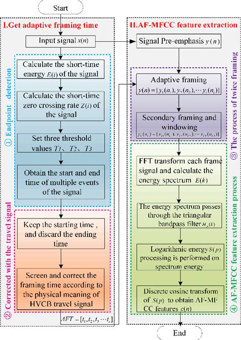 Figure 6 From Multisignal Joint Hvcb Fault Diagnosis Research Based On Adaptive Framing Mfcc