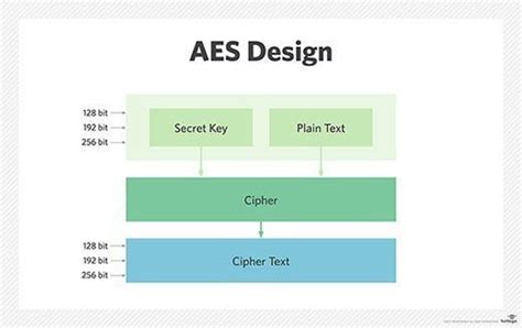 Secret Key Algorithms In Cryptography By Praveen Ramanayake Medium
