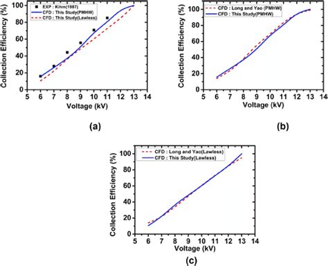 Comparison Between The Particle Collection Efficiency Predicted By The