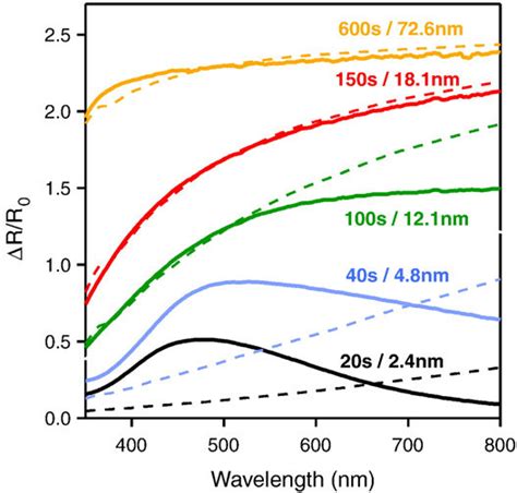 Spectral Measurements Solid Curves For Different Deposition
