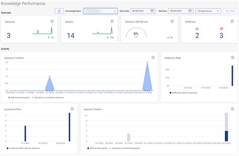 Knowledge Performance Dashboard Genesys Cloud Resource Center