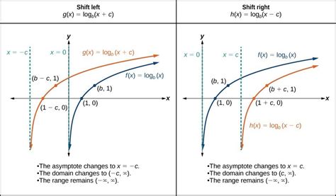 logarithmic function graphs and characteristics learn it 3 college