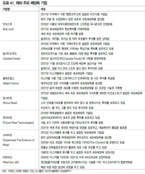 해외 주요 배양육 기업