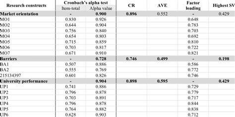 Composite Reliability And Accuracy Analysis Statistics Download Table
