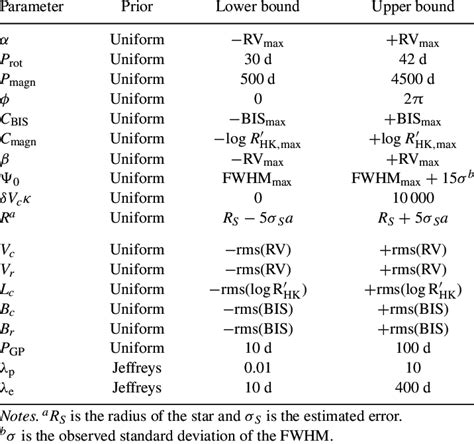 Priors For The Parameters Of The Various Stellar Activity Models
