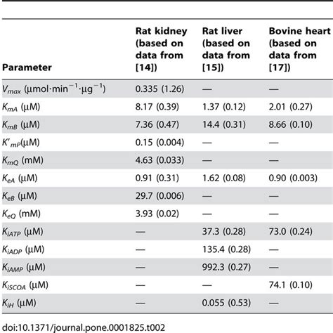Kinetic Parameter Values For Citrate Synthase Download Table