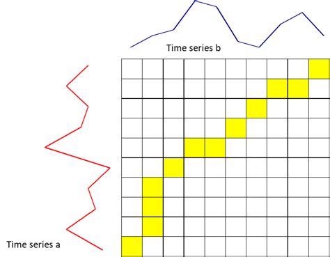 Time Series Clustering Using Hierarchical Based Clustering Method