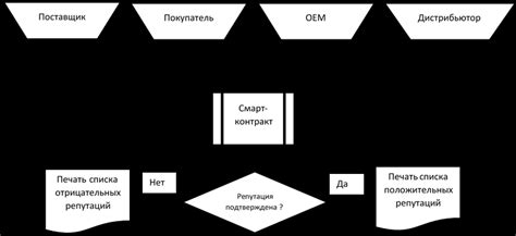 Using Smart Contracts For Open Database And Reputation Management