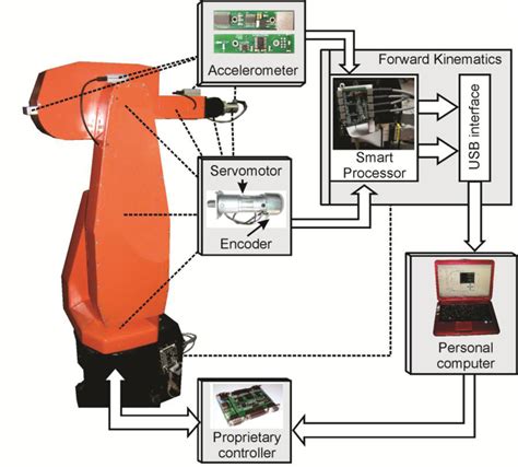 Fused Smart Sensor Network For Multi Axis Forward Kinematics Estimation In Industrial Robots