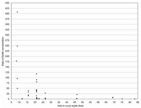 Ratio Of Selenium To Manganese Se Mn Concentration In Groundwater