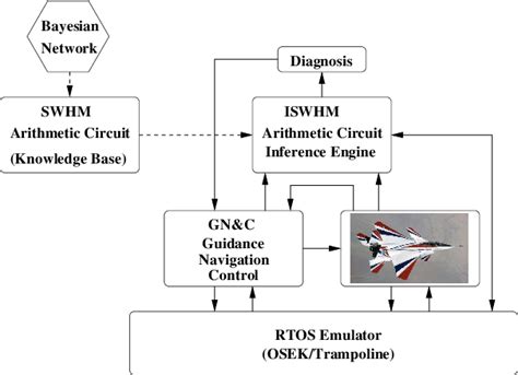 Demonstration System Architecture The Bayesian Network Model Is