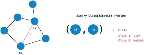 Towards Data Science On Linkedin Understanding Neo4j Gds Link