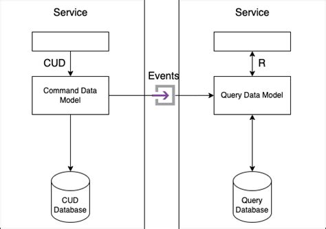 microservices data design patterns learncsdesign