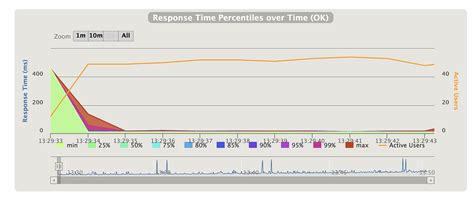 based on gatling report how to make sure 100 requests are processed in