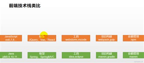 Guli商城 前端基础es6 Csdn博客