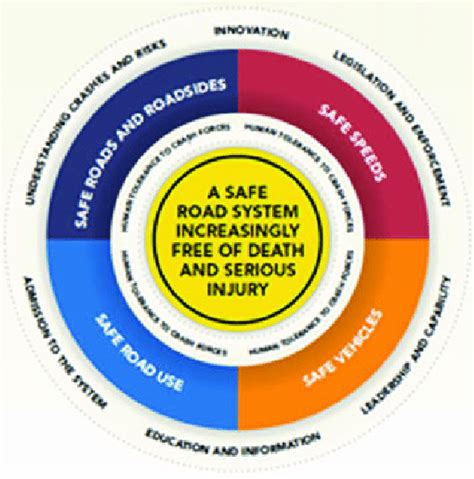 1 General Principles Of The Safe System Download Scientific Diagram