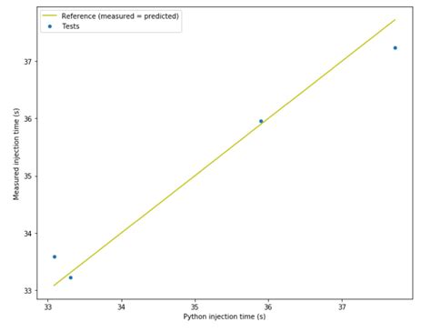 Development Of A New High Performance Autoinjector Springboard