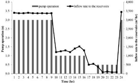 Optimal Operation Patterns In Y System Scenario 4 October