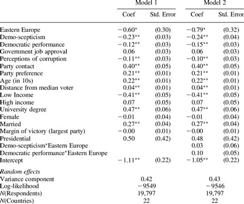Multilevel Logit Models Of Voter Participation Download Table