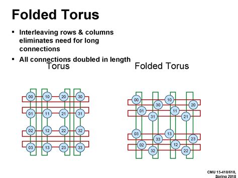 Lecture 15 Interconnection Networks Parallel Computer Architecture And
