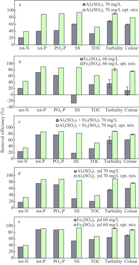 Comparison Of Removal Efficiency Values Achieved For The Purification Download Scientific