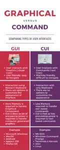 Difference Between GUI And CUI CUI Vs GUI ExploringBits
