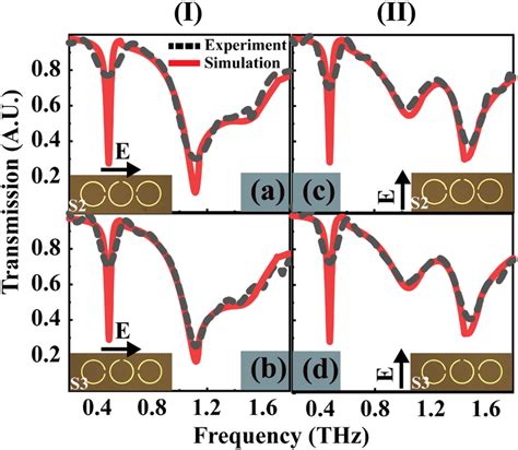 Column I Shows The Experimental Findings Black Dashed Curve And