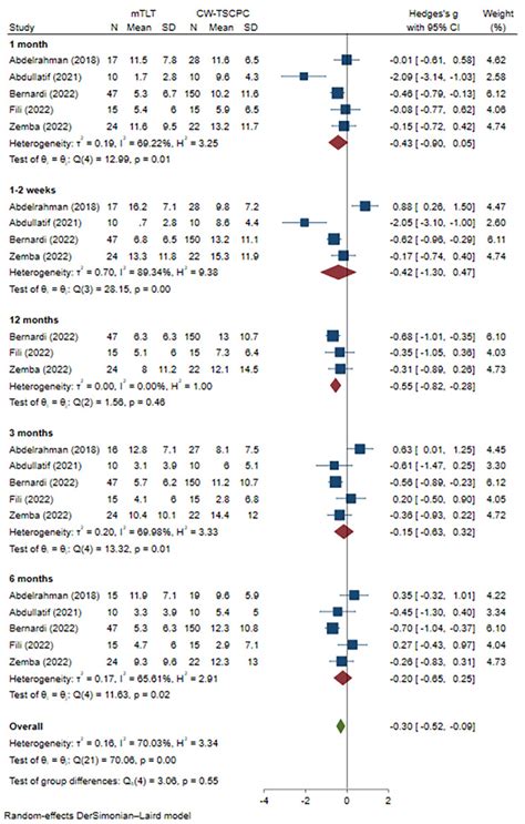 The Efficacy And Safety Of Micropulse Transscleral Laser Treatment In Glaucoma A Systematic The Efficacy And Safety Of Micropulse Transscleral Laser Treatment In Glaucoma A Systematic
