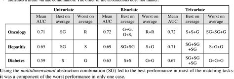 Table 3 From Implementation And Evaluation Of A Multivariate